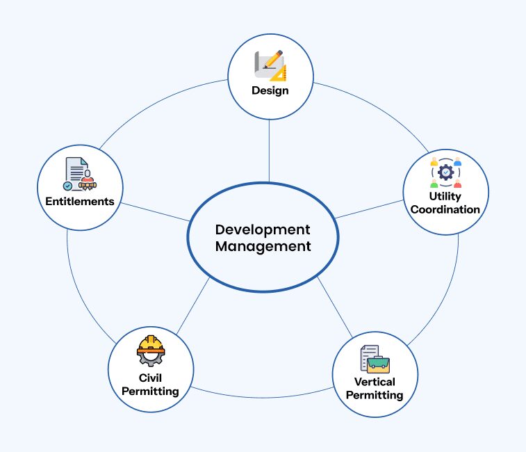 Development Approvals | Managed Land Entitlements